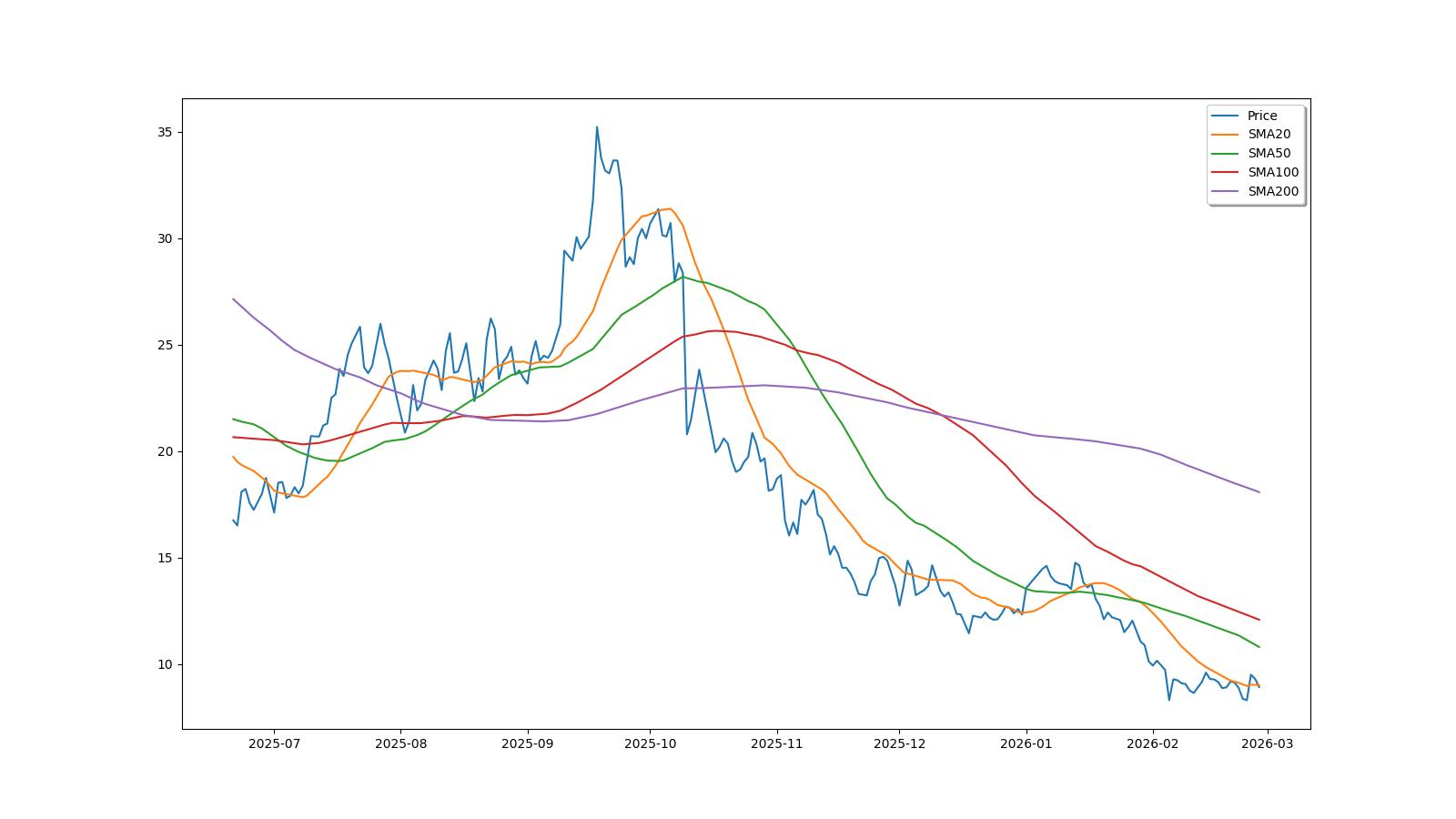 Avalanche Simple Moving Averages