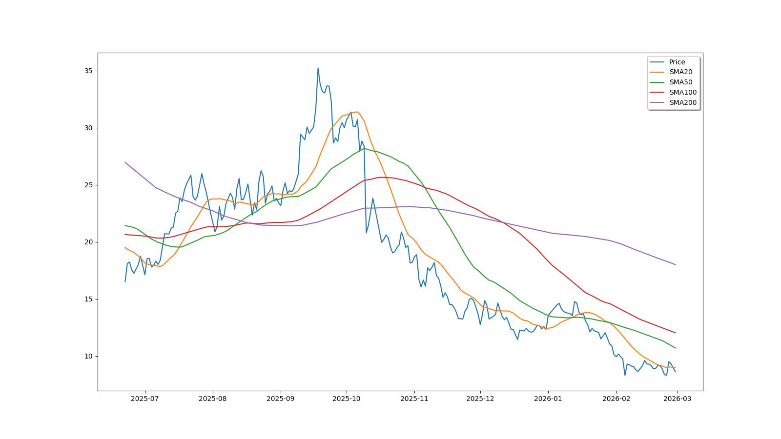 Avalanche Simple Moving Averages