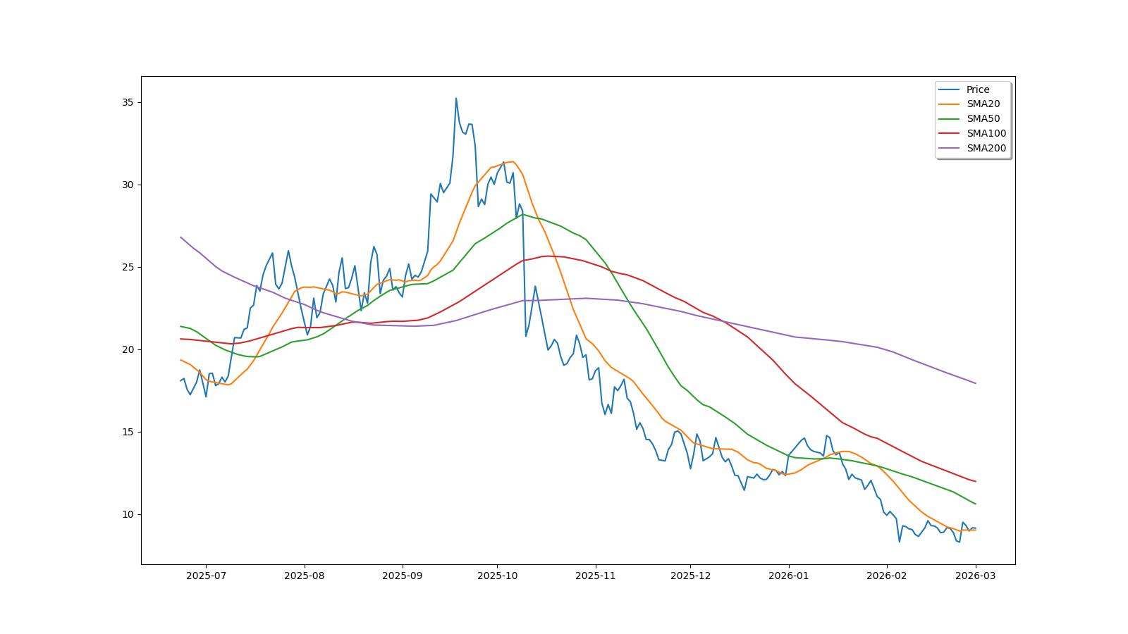 Avalanche Simple Moving Averages
