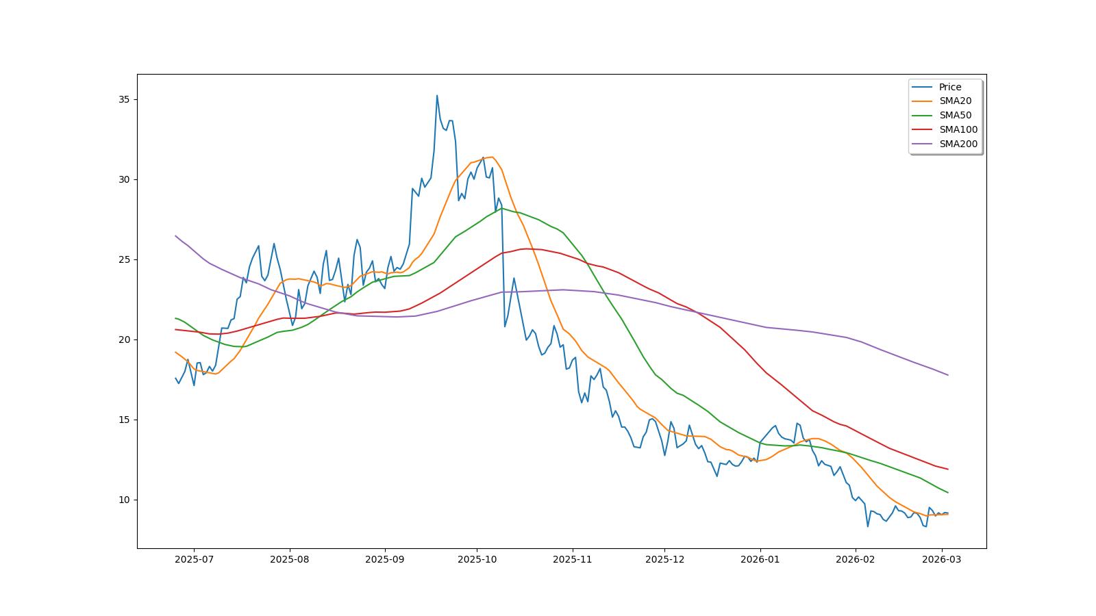 Avalanche Simple Moving Averages