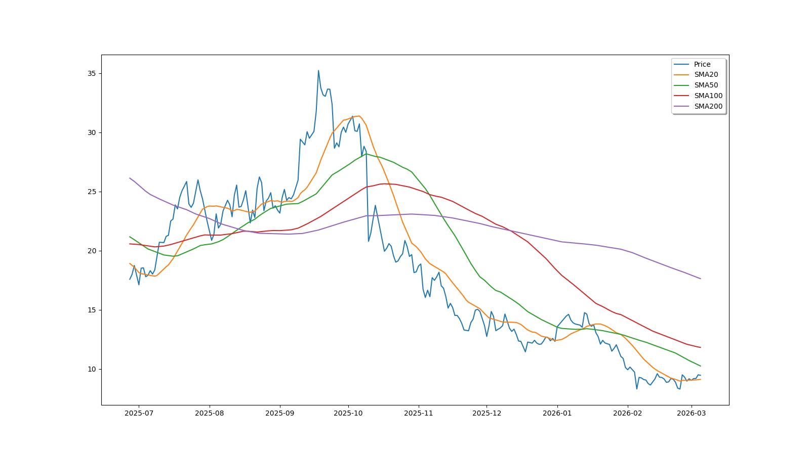 Avalanche Simple Moving Averages