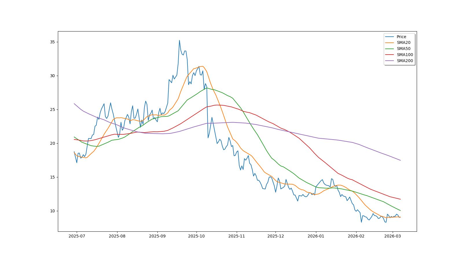 Аваланч Simple Moving Averages