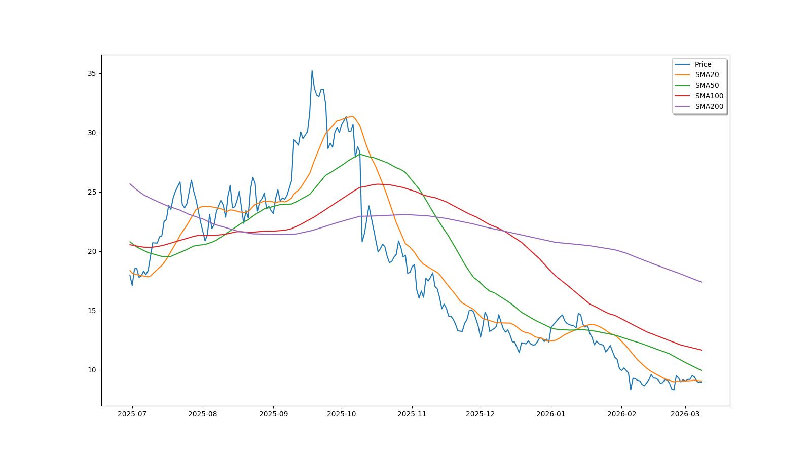 Avalanche Simple Moving Averages