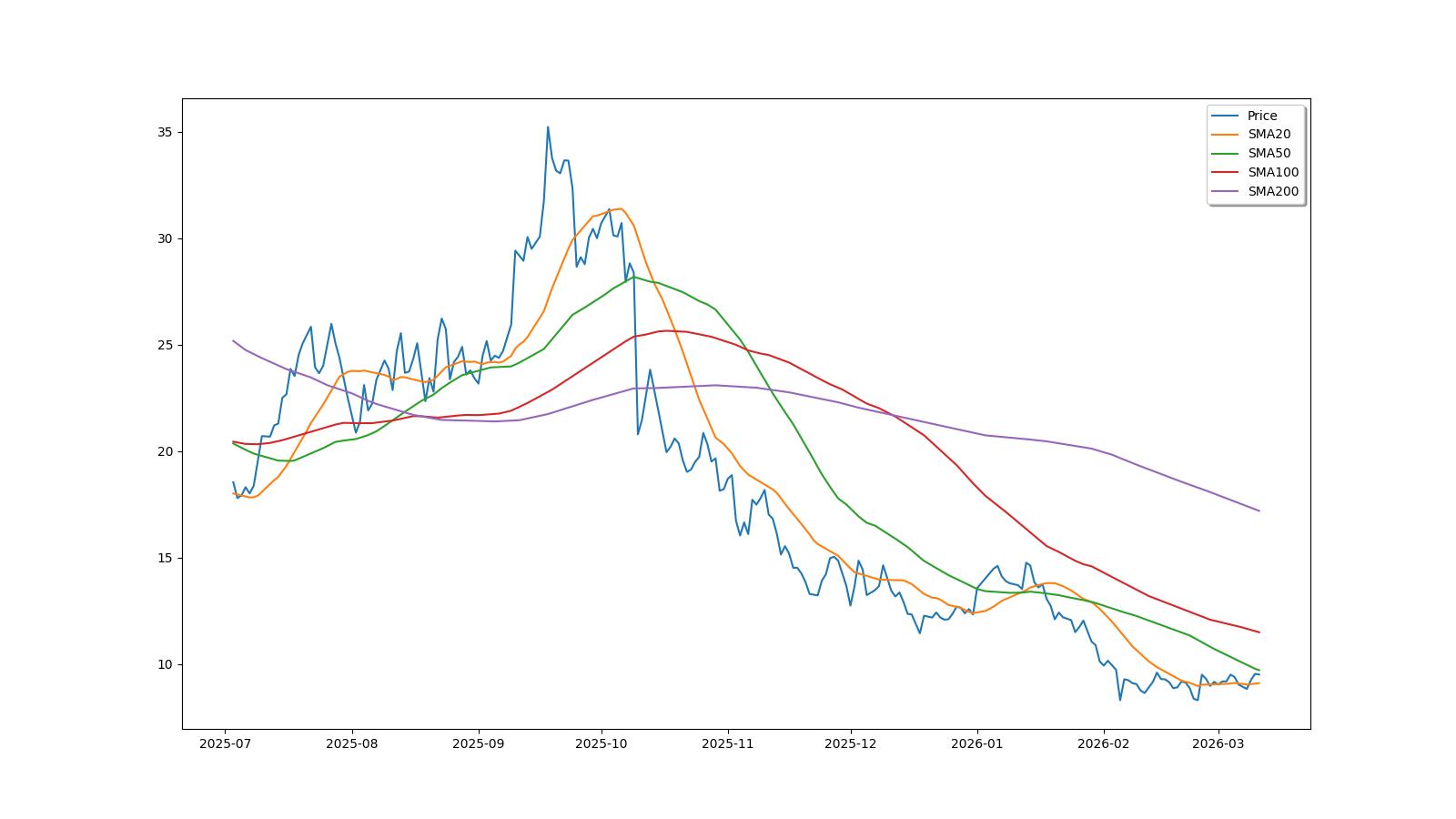 Avalanche Simple Moving Averages