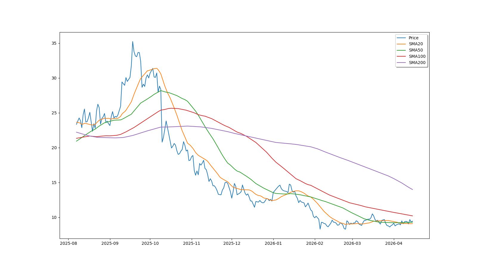 Avalanche Simple Moving Averages