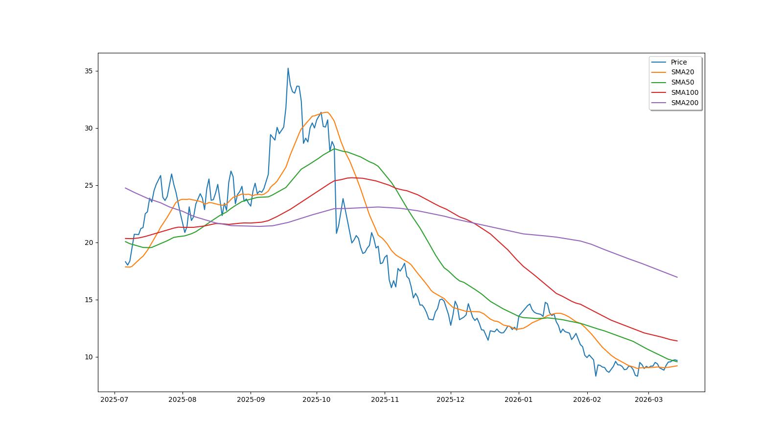 Аваланч Simple Moving Averages