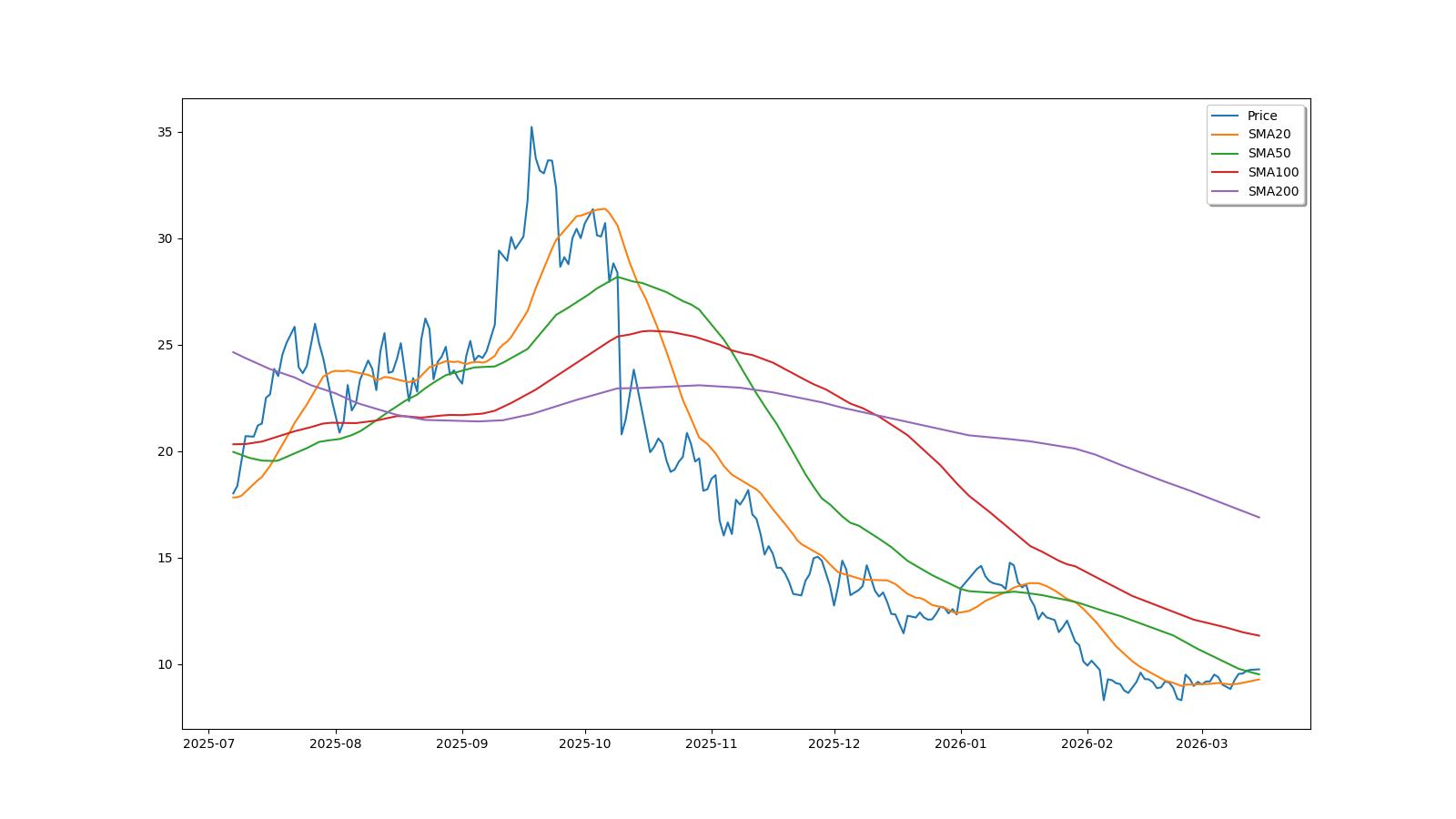 Avalanche Simple Moving Averages