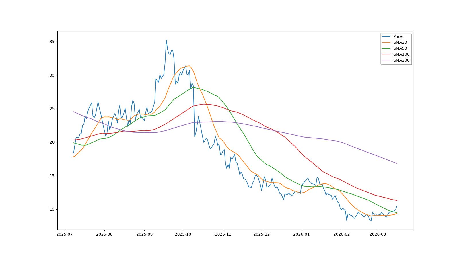 Avalanche Simple Moving Averages