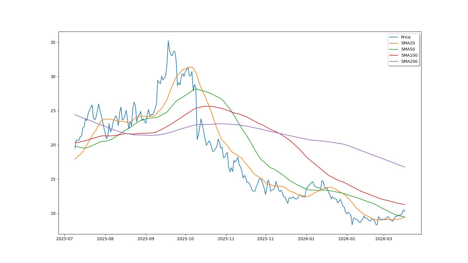 Аваланч Simple Moving Averages