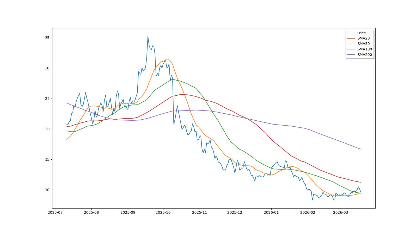 Аваланч Simple Moving Averages
