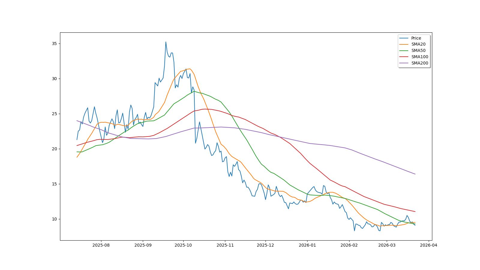 Аваланч Simple Moving Averages