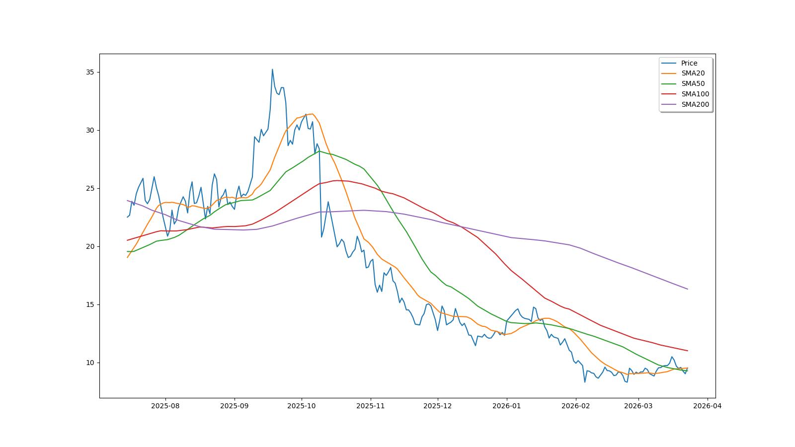 Аваланч Simple Moving Averages