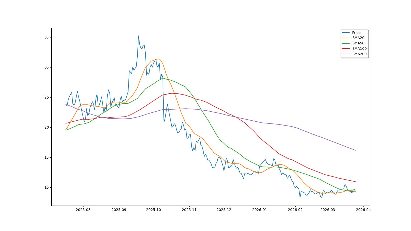 Avalanche Simple Moving Averages