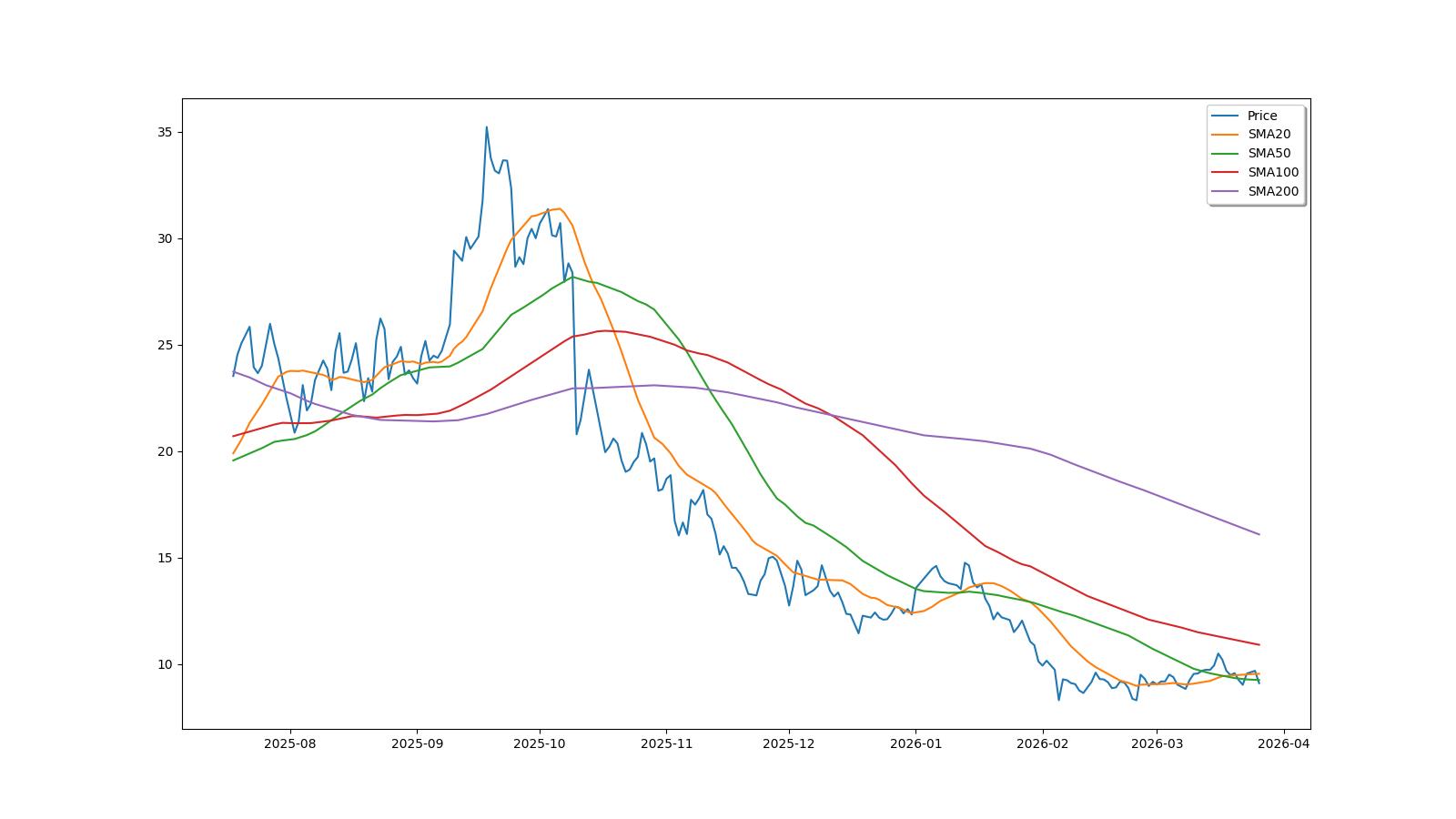 Avalanche Simple Moving Averages