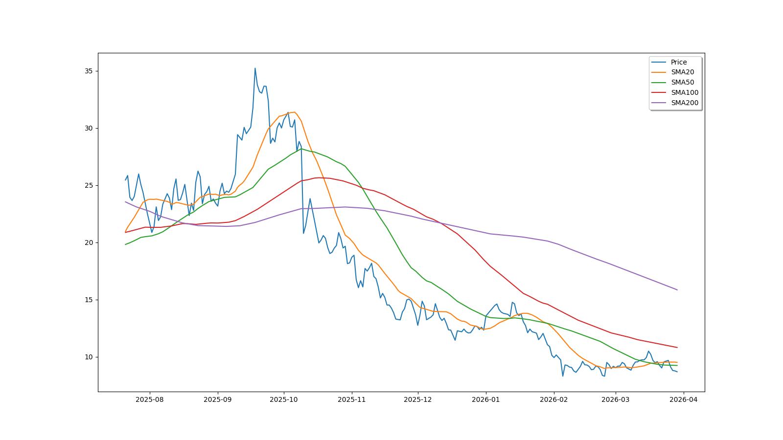 Аваланч Simple Moving Averages