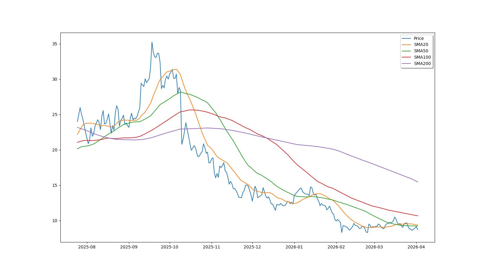 Avalanche Simple Moving Averages