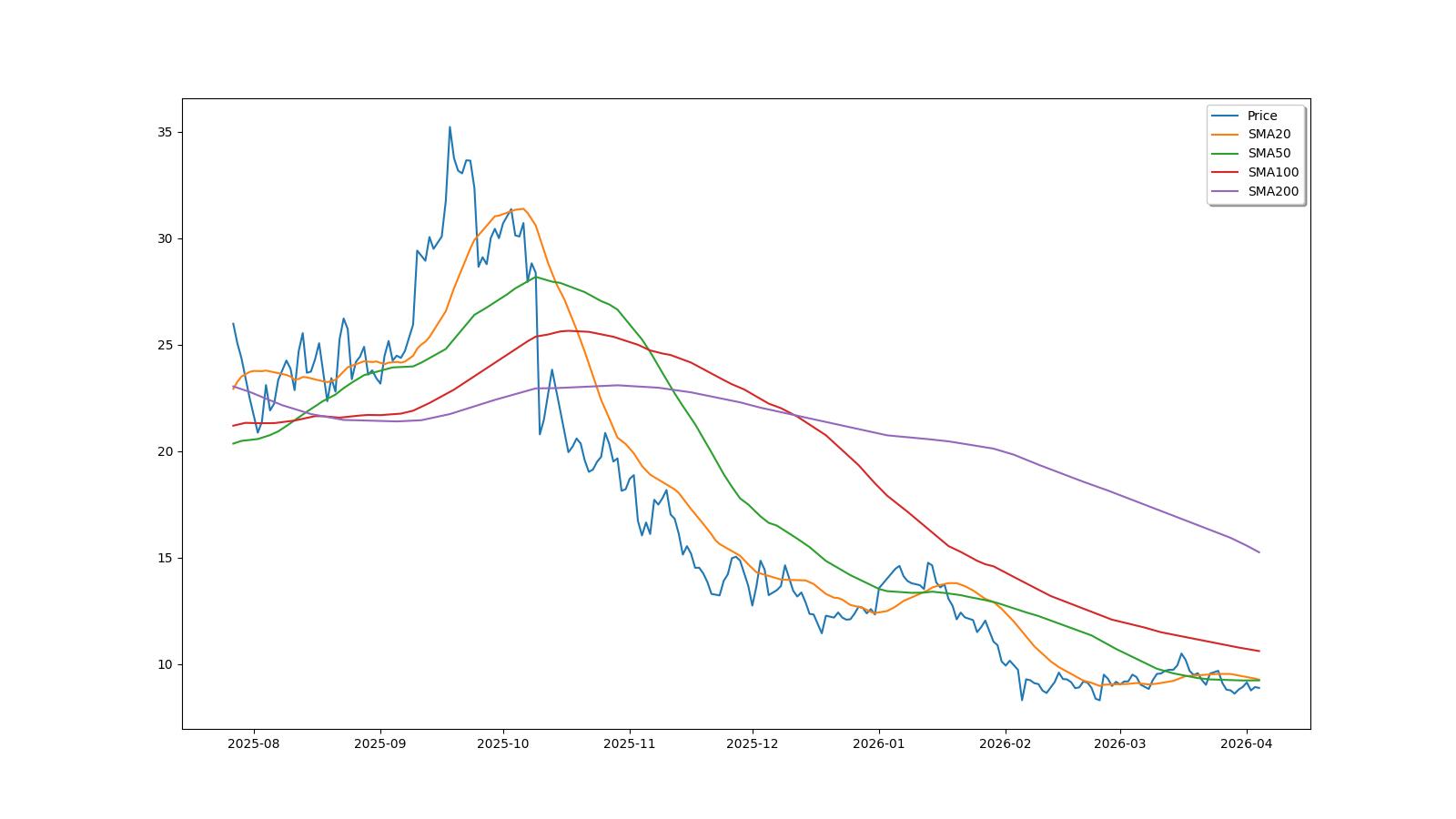 Avalanche Simple Moving Averages