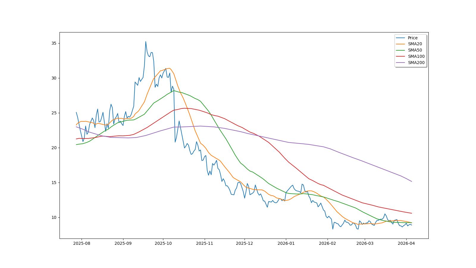 Avalanche Simple Moving Averages