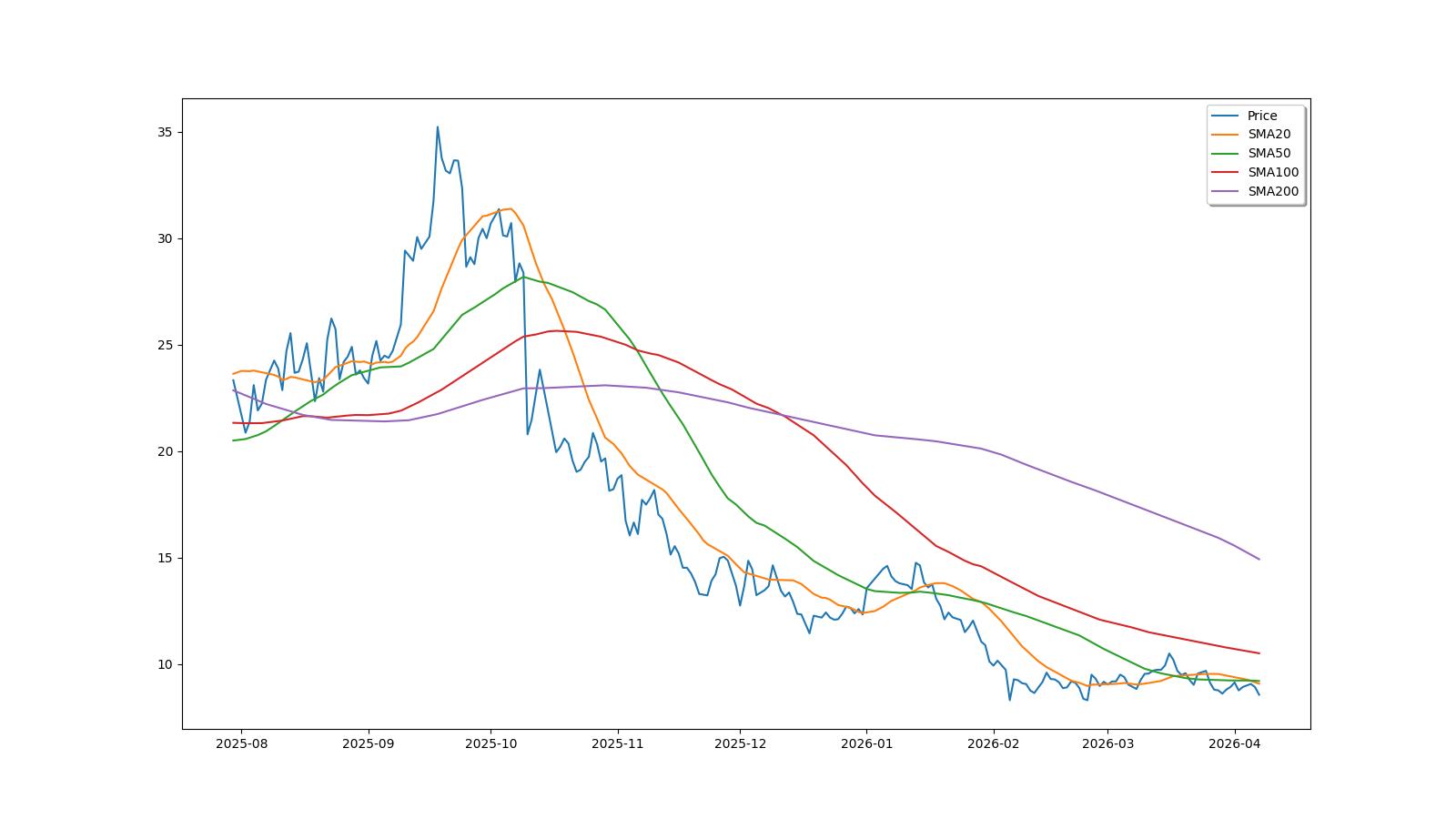 Avalanche Simple Moving Averages