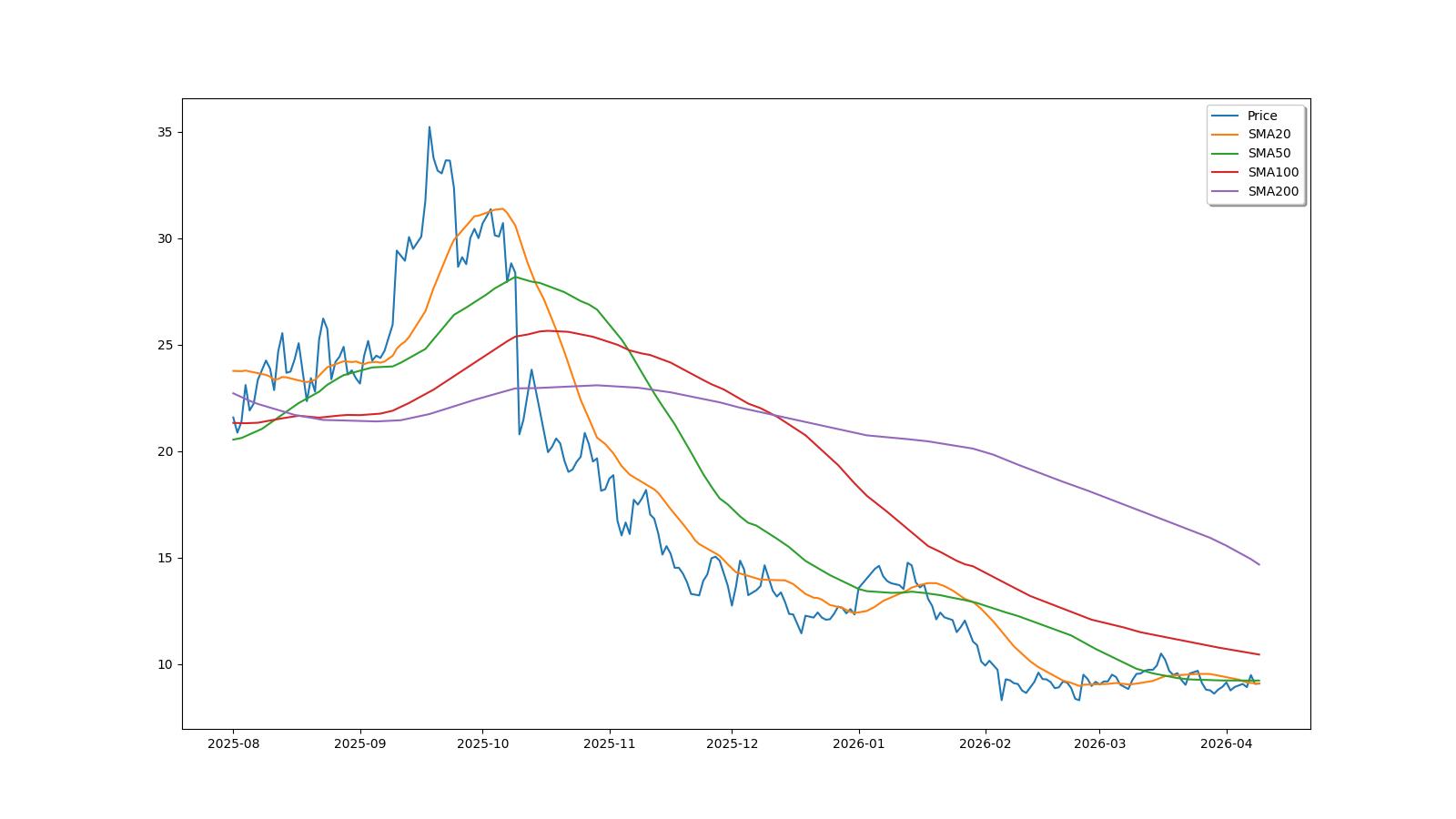 Avalanche Simple Moving Averages