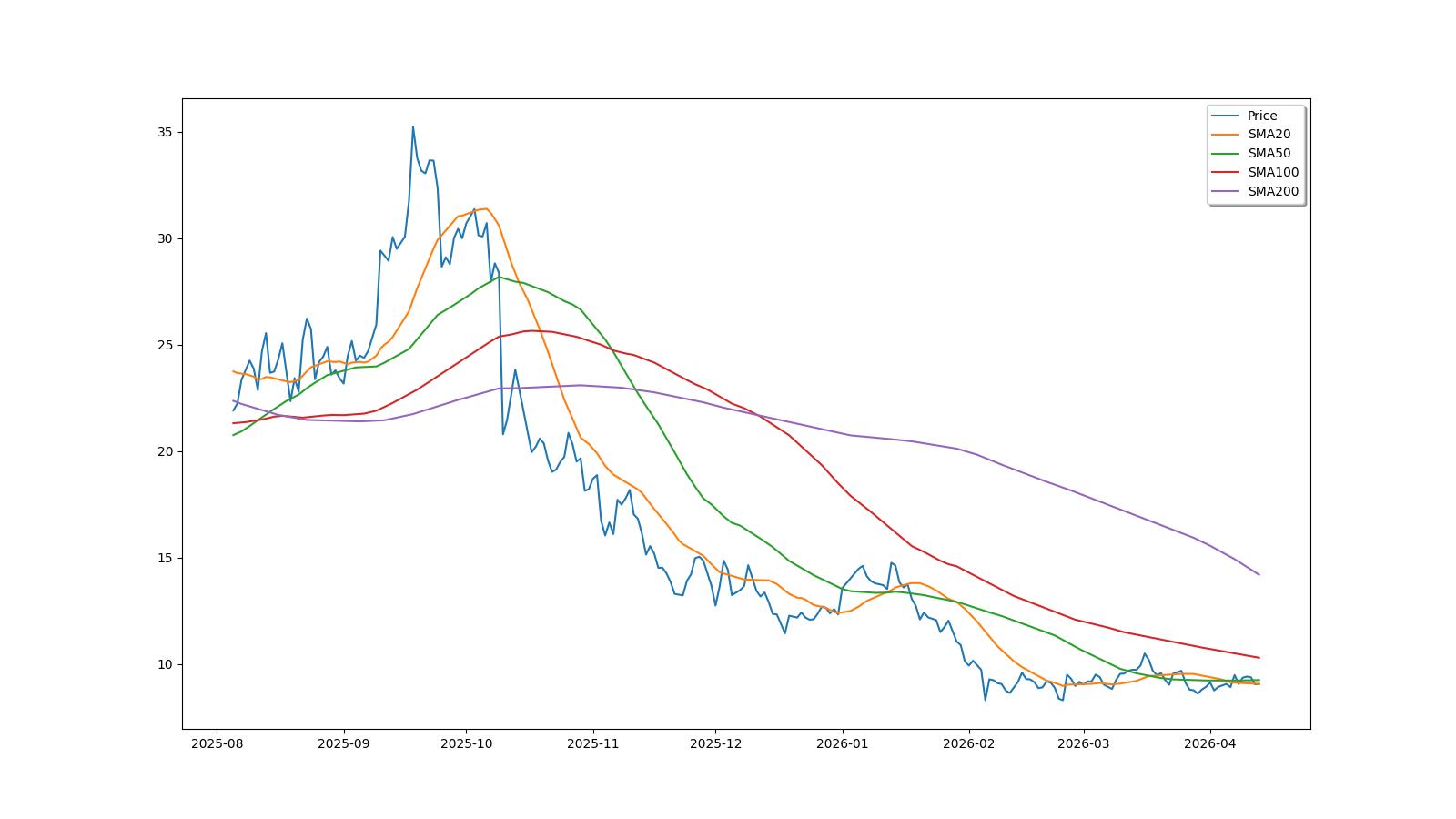 Avalanche Simple Moving Averages