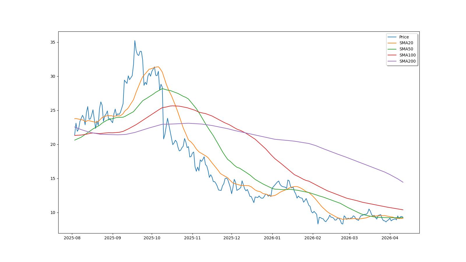 Avalanche Simple Moving Averages