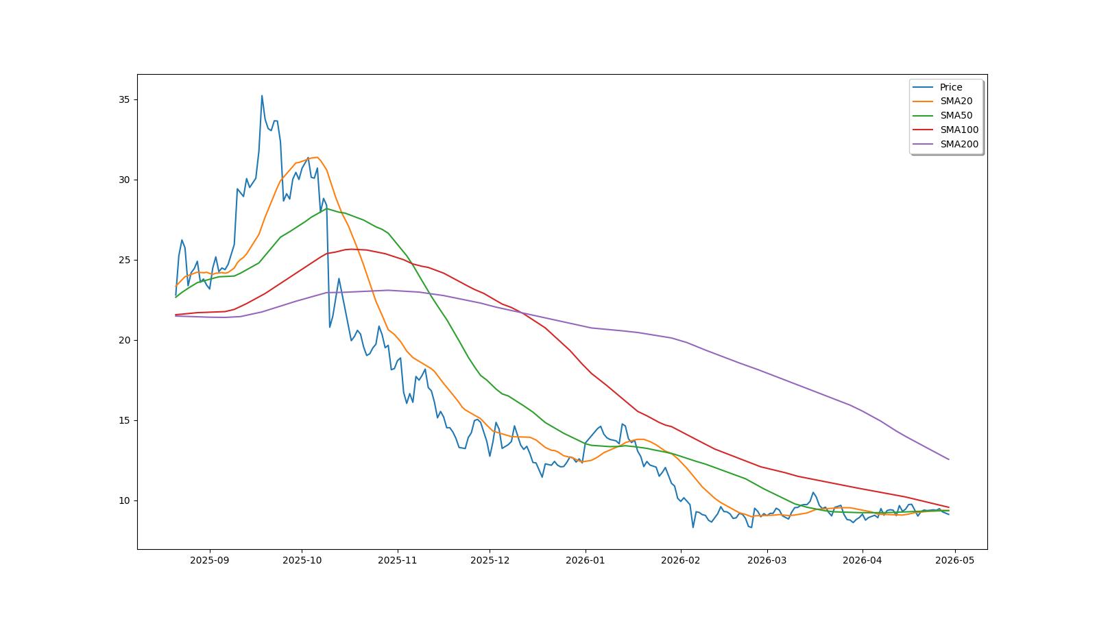 Avalanche Simple Moving Averages