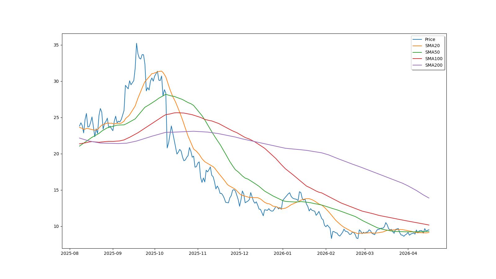 Avalanche Simple Moving Averages