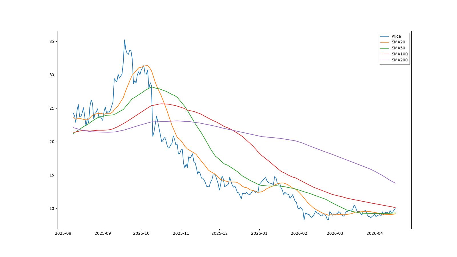 Avalanche Simple Moving Averages