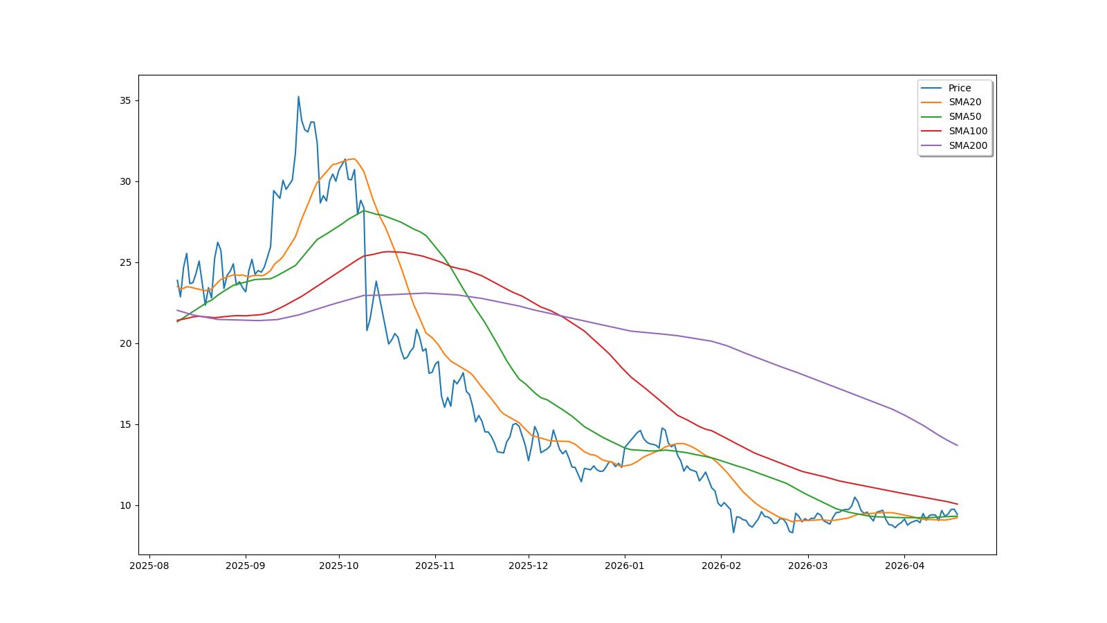 Avalanche Simple Moving Averages