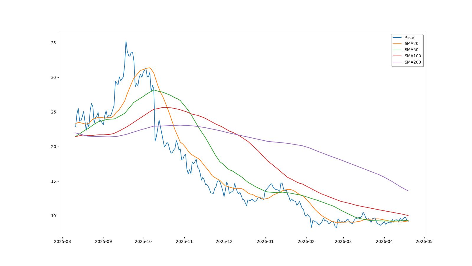 Avalanche Simple Moving Averages