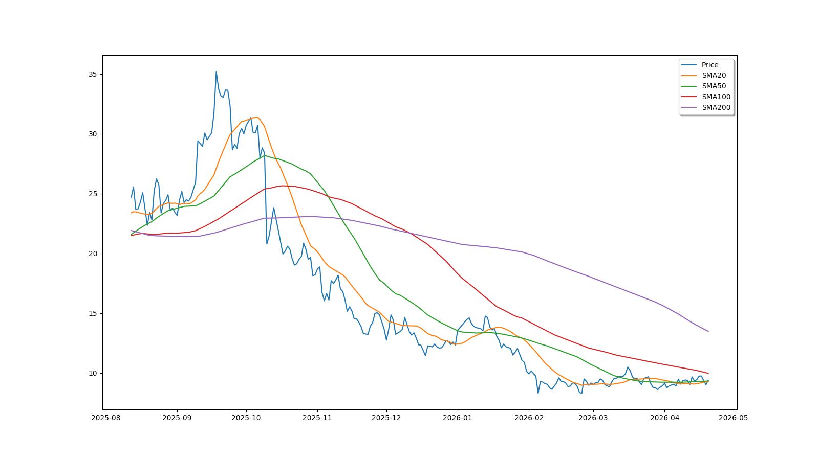 Avalanche Simple Moving Averages