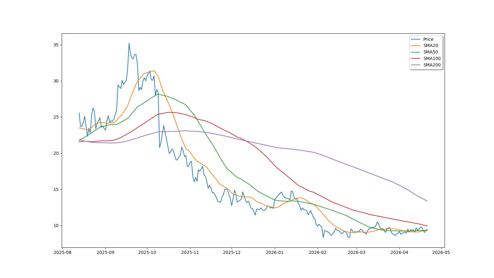 Avalanche Simple Moving Averages