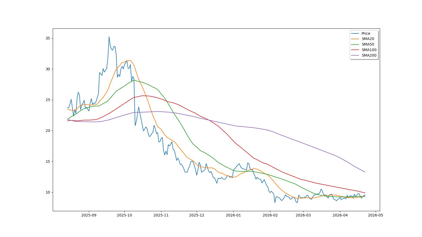 Avalanche Simple Moving Averages
