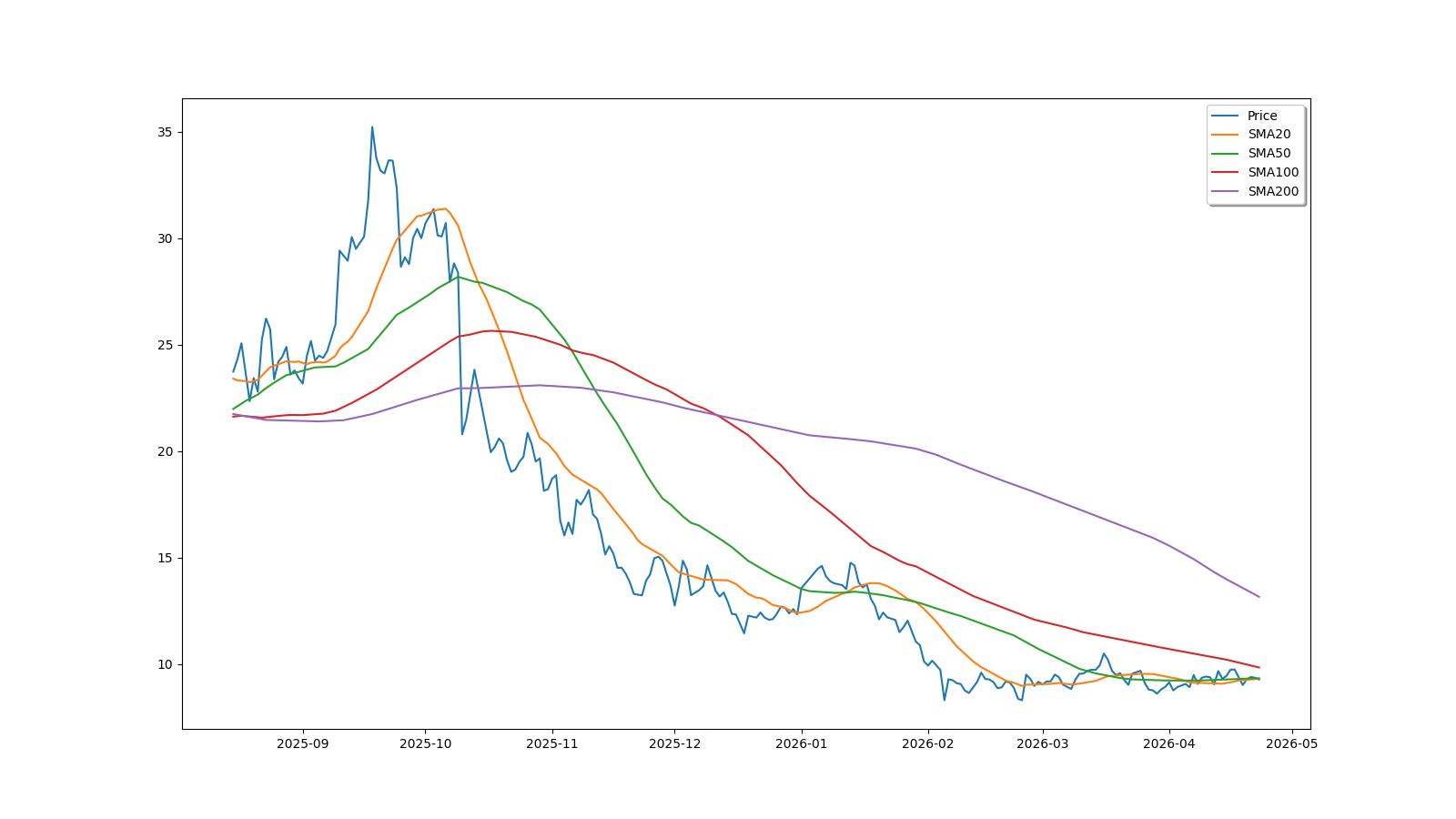 Avalanche Simple Moving Averages