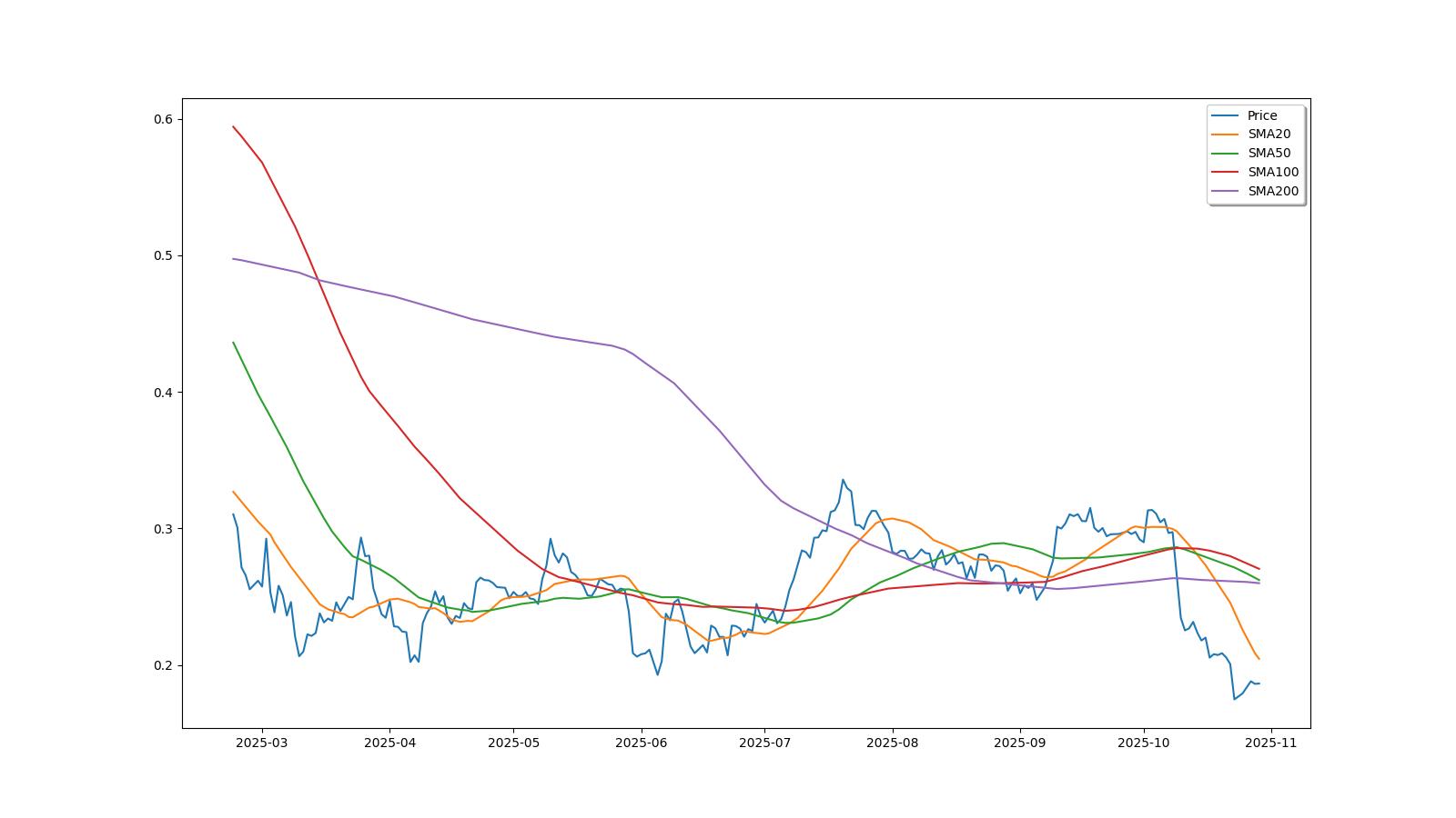 Avalaunch Simple Moving Averages