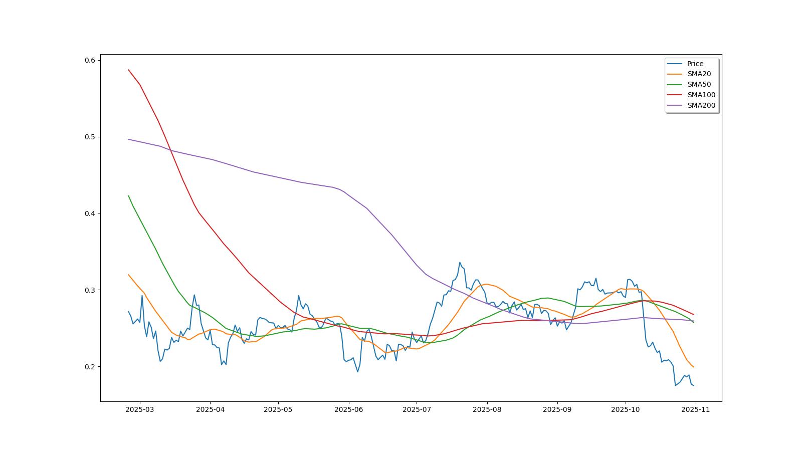 Avalaunch Simple Moving Averages