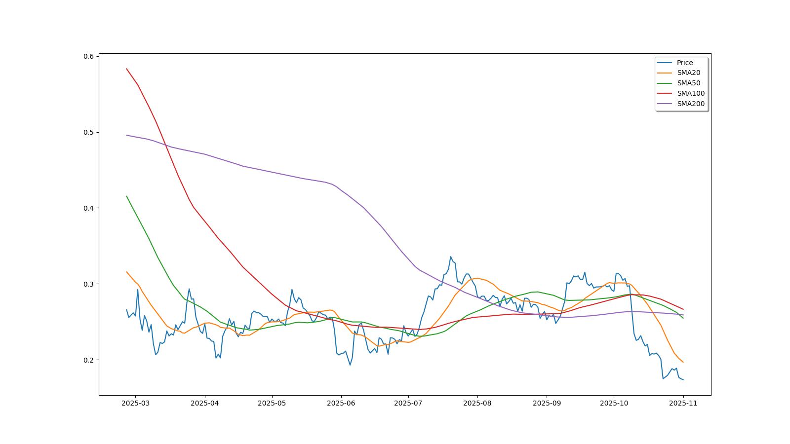 Avalaunch Simple Moving Averages