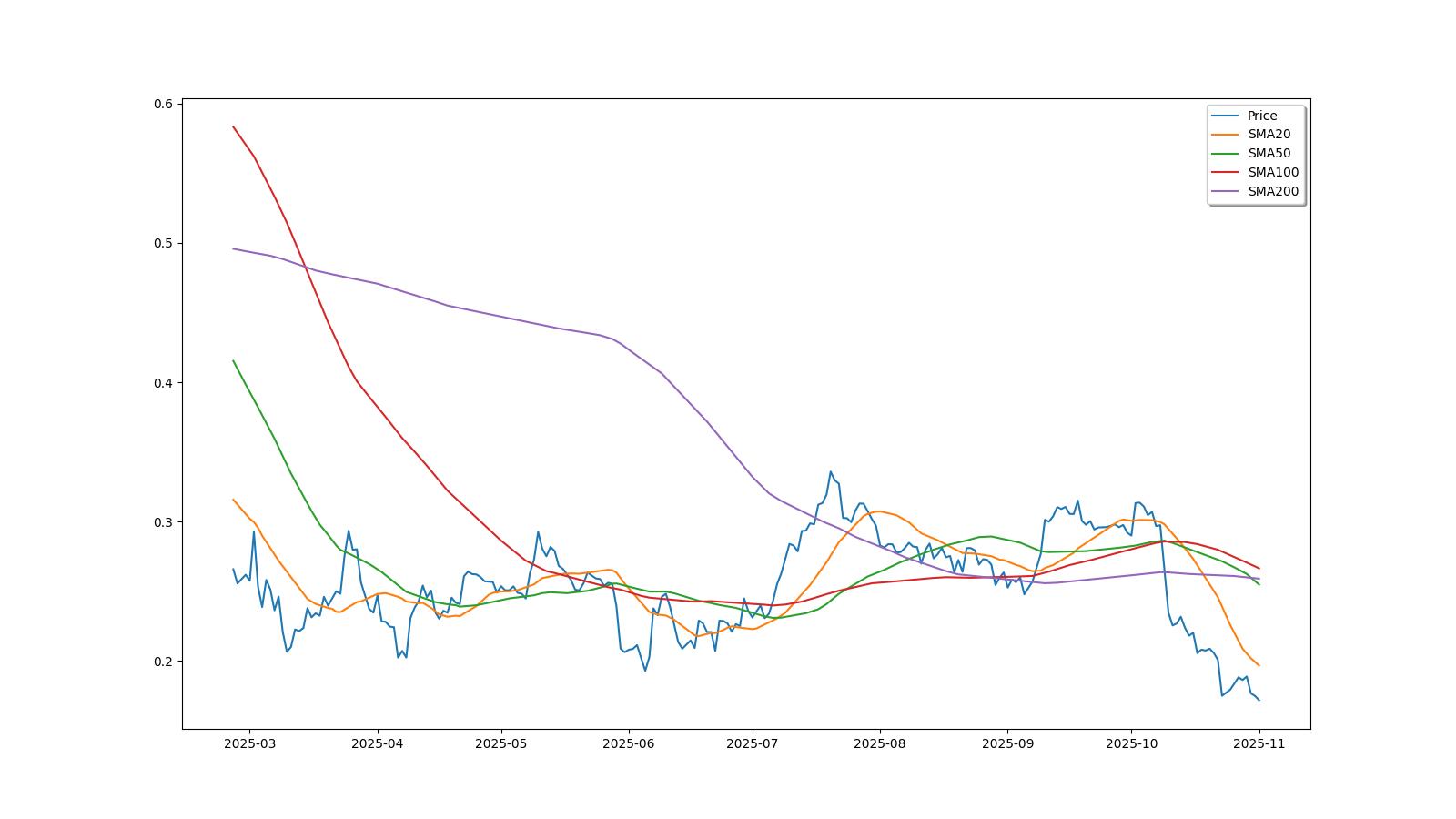 Avalaunch Simple Moving Averages