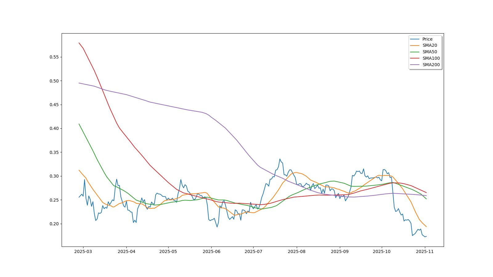 Avalaunch Simple Moving Averages