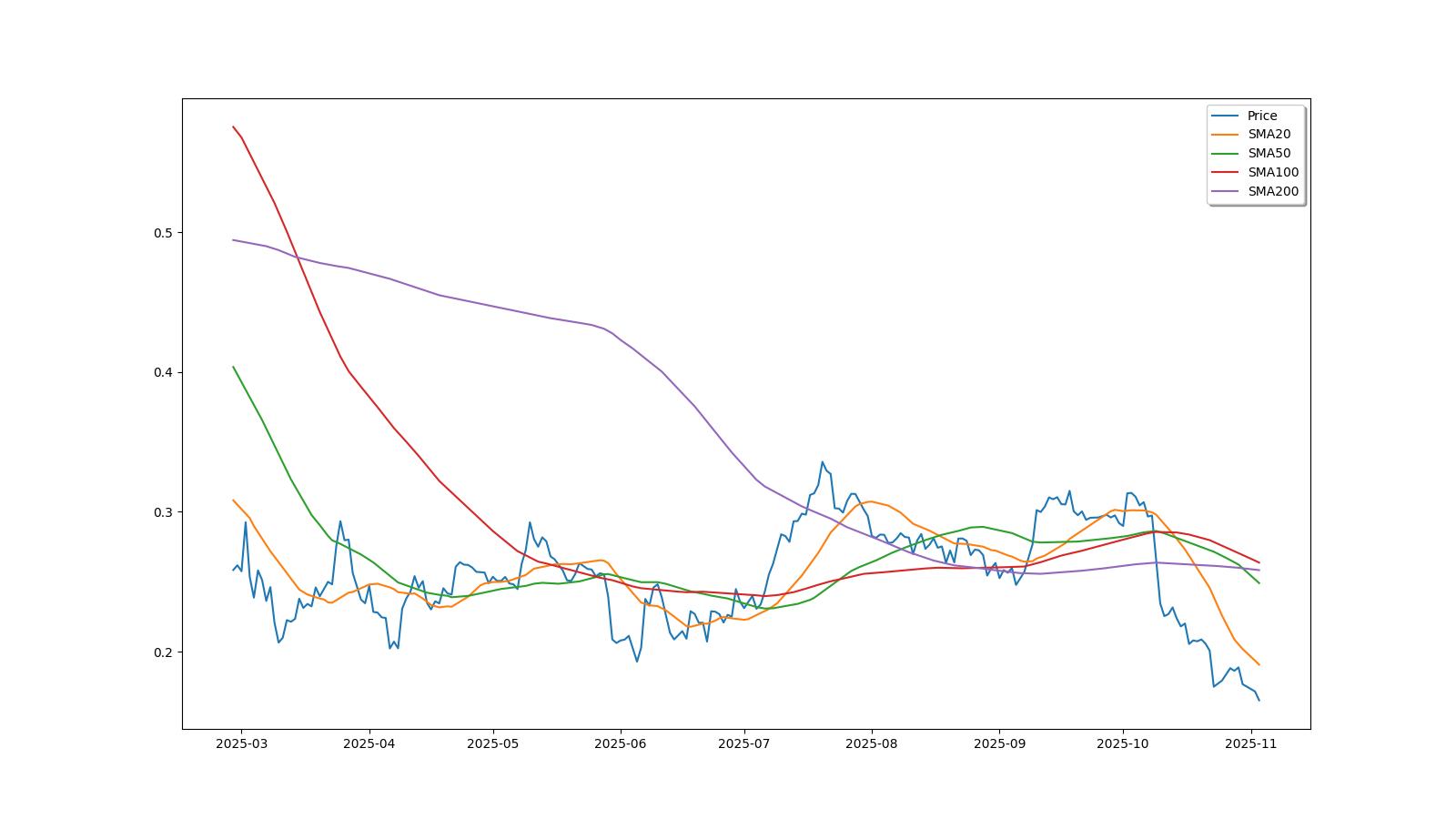 Avalaunch Simple Moving Averages