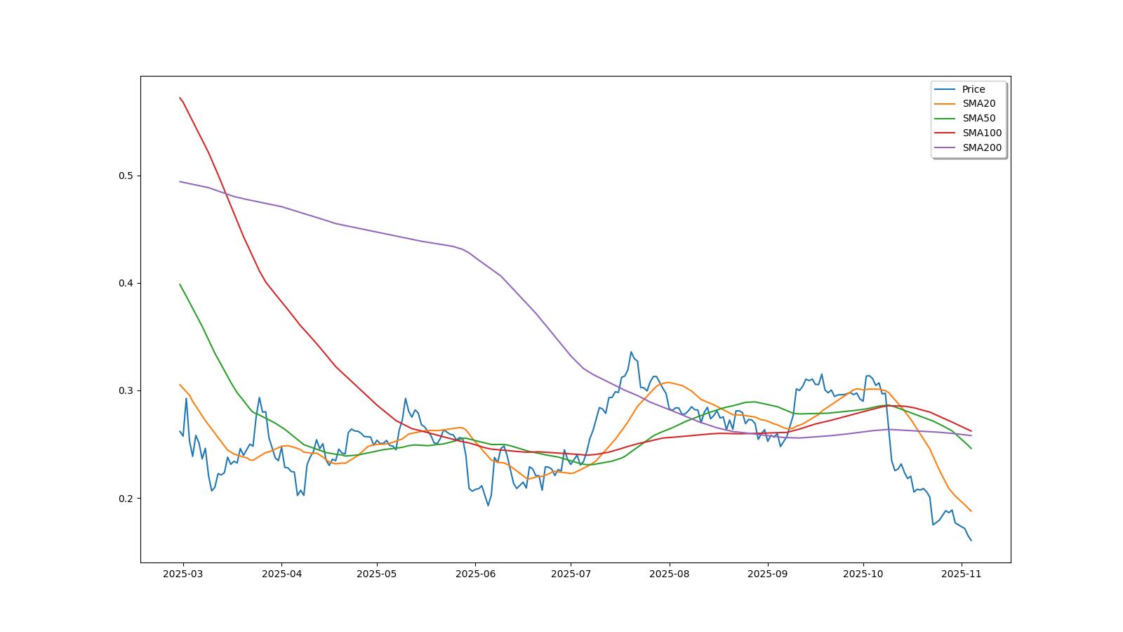 Avalaunch Simple Moving Averages
