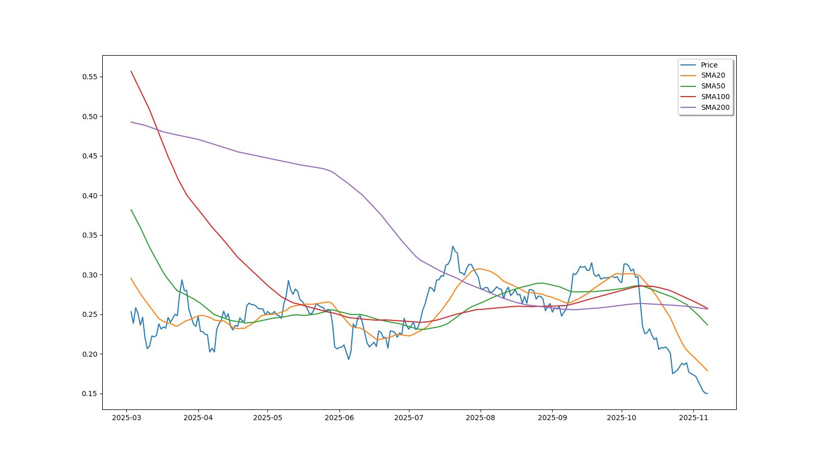 Avalaunch Simple Moving Averages