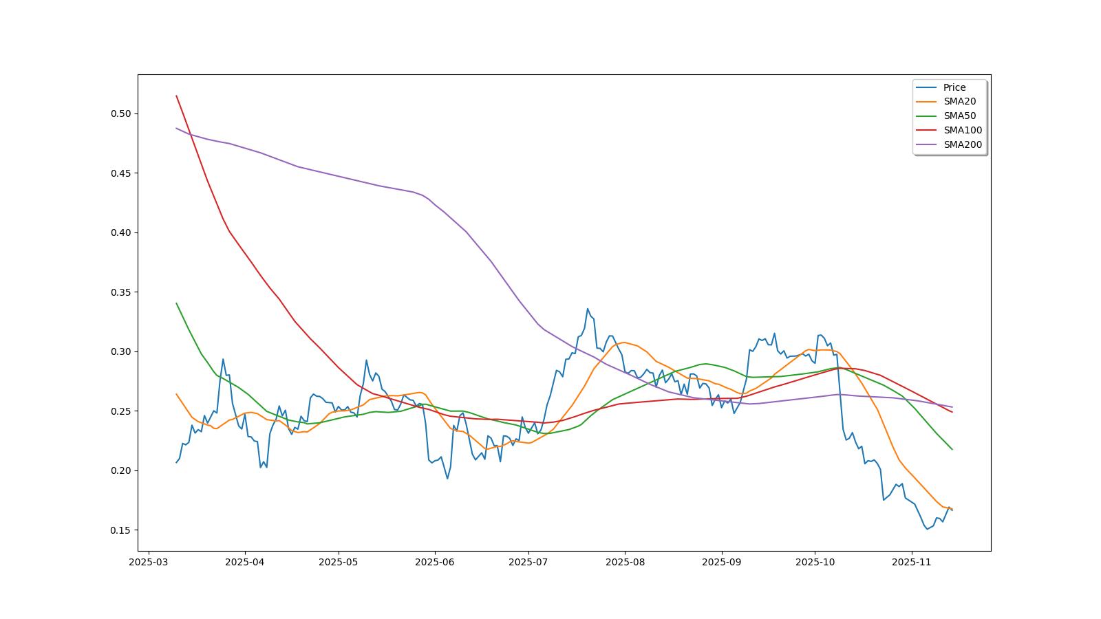 Avalaunch Simple Moving Averages