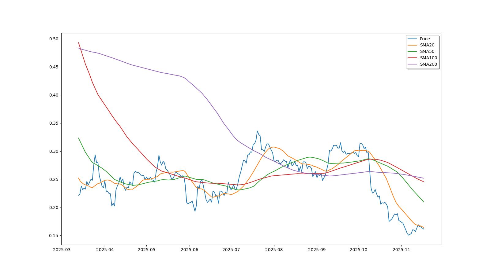 Avalaunch Simple Moving Averages
