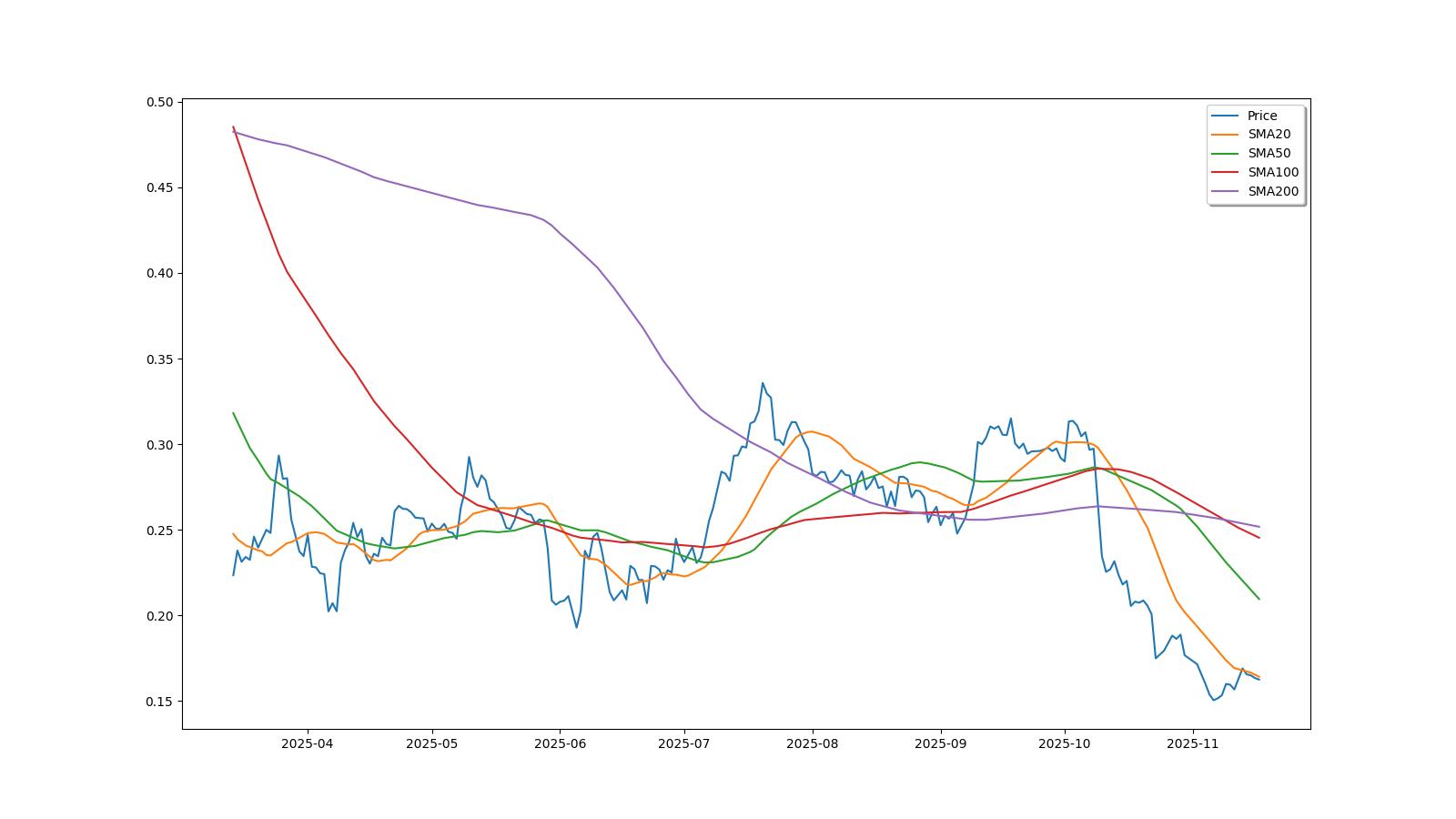 Avalaunch Simple Moving Averages