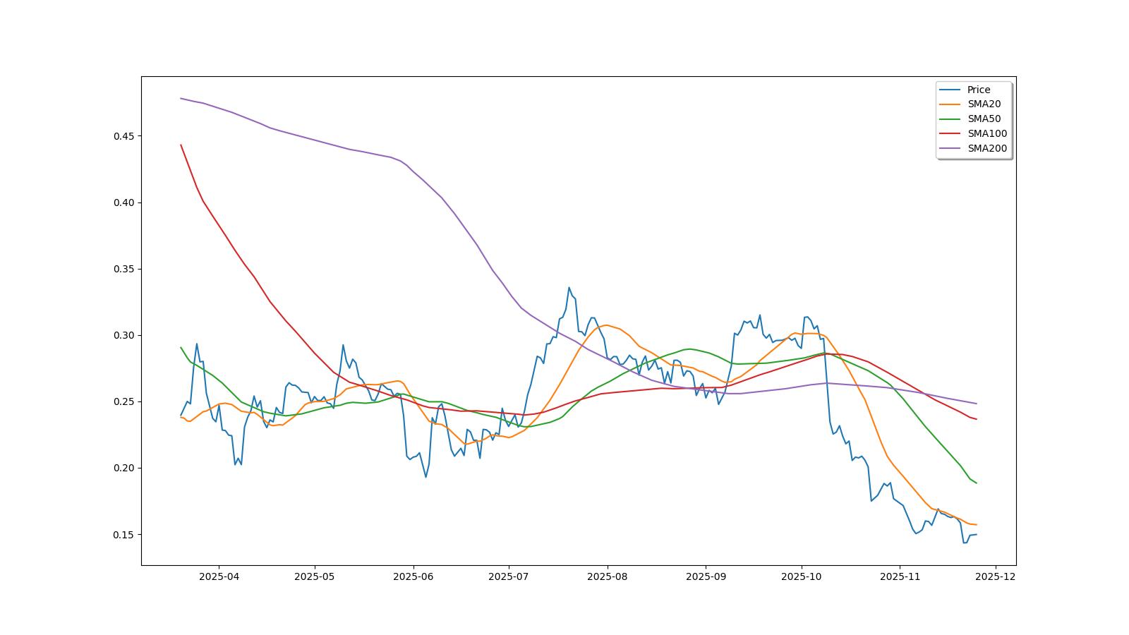 Avalaunch Simple Moving Averages