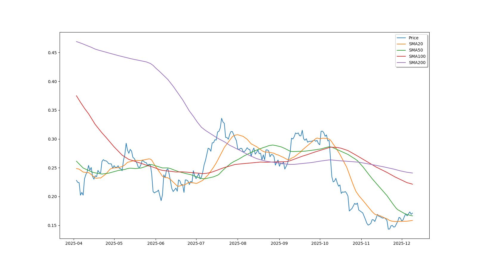 Avalaunch Simple Moving Averages