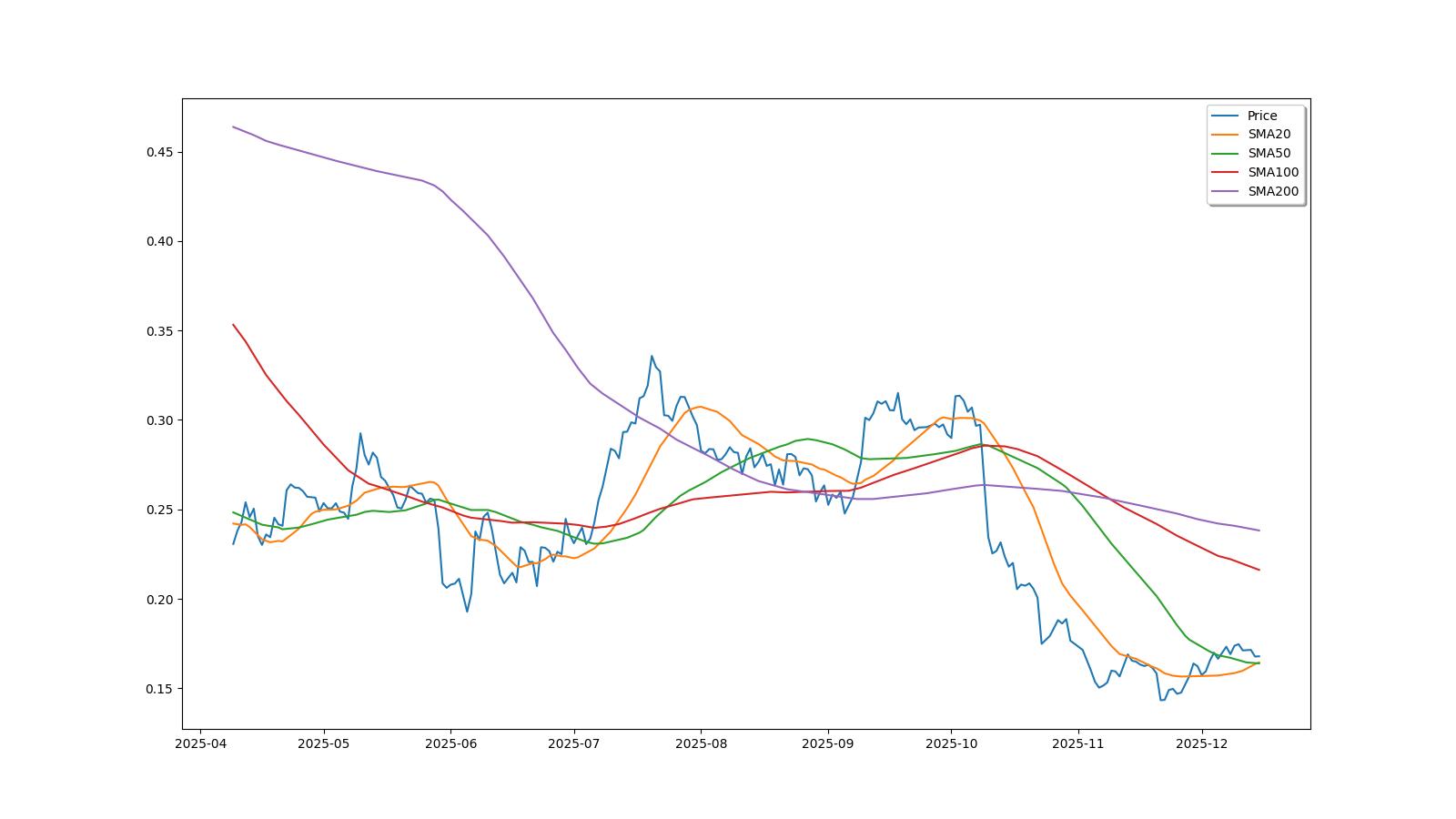 Avalaunch Simple Moving Averages