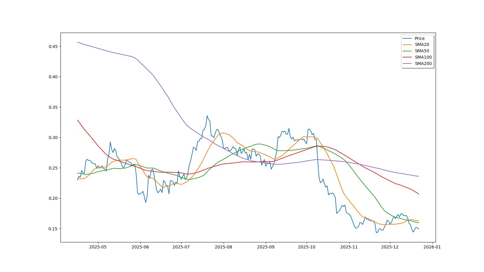 Avalaunch Simple Moving Averages